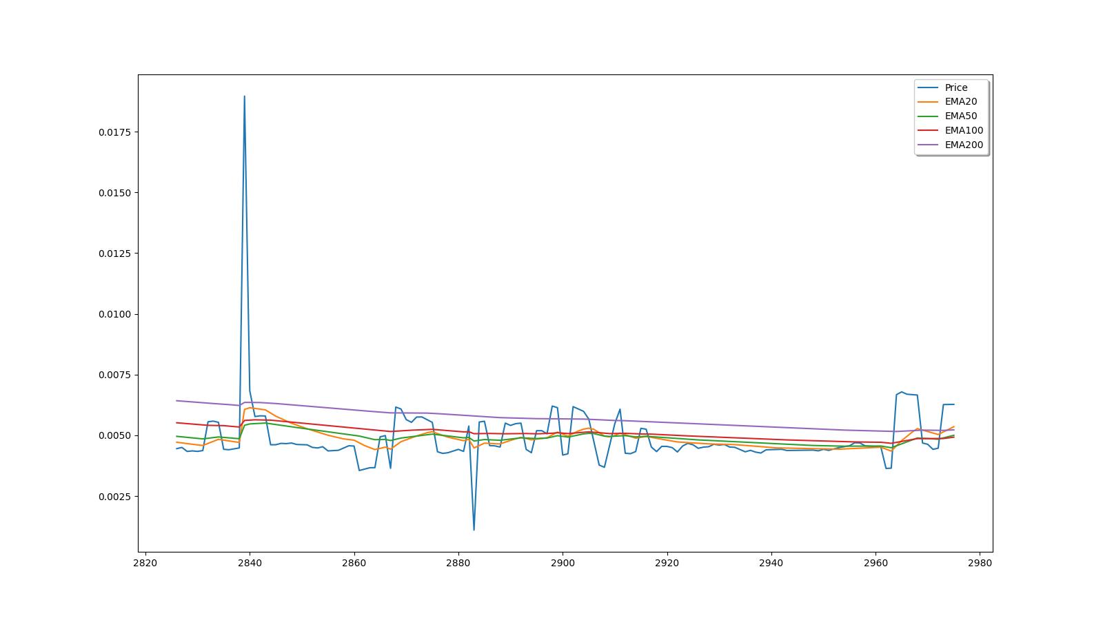 Pakcoin Exponential Moving Averages
