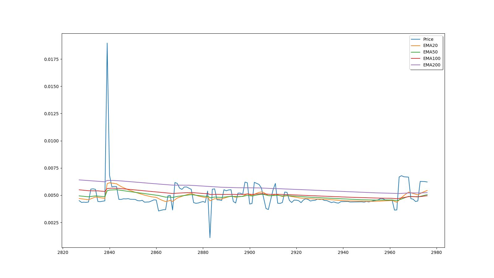Pakcoin Exponential Moving Averages