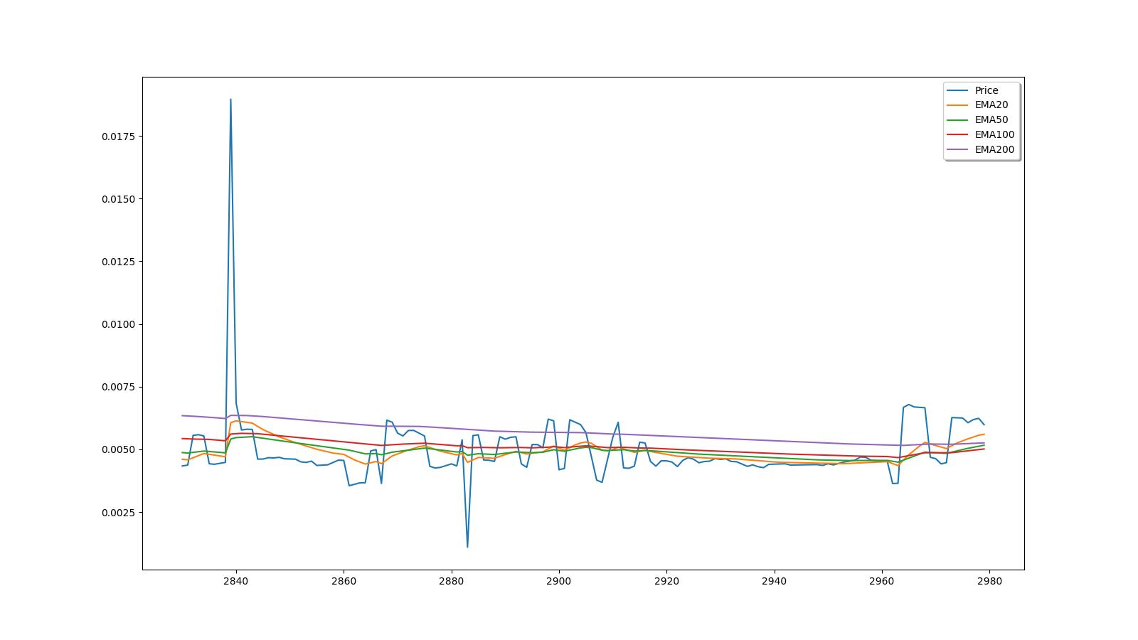 PakCoin Exponential Moving Averages