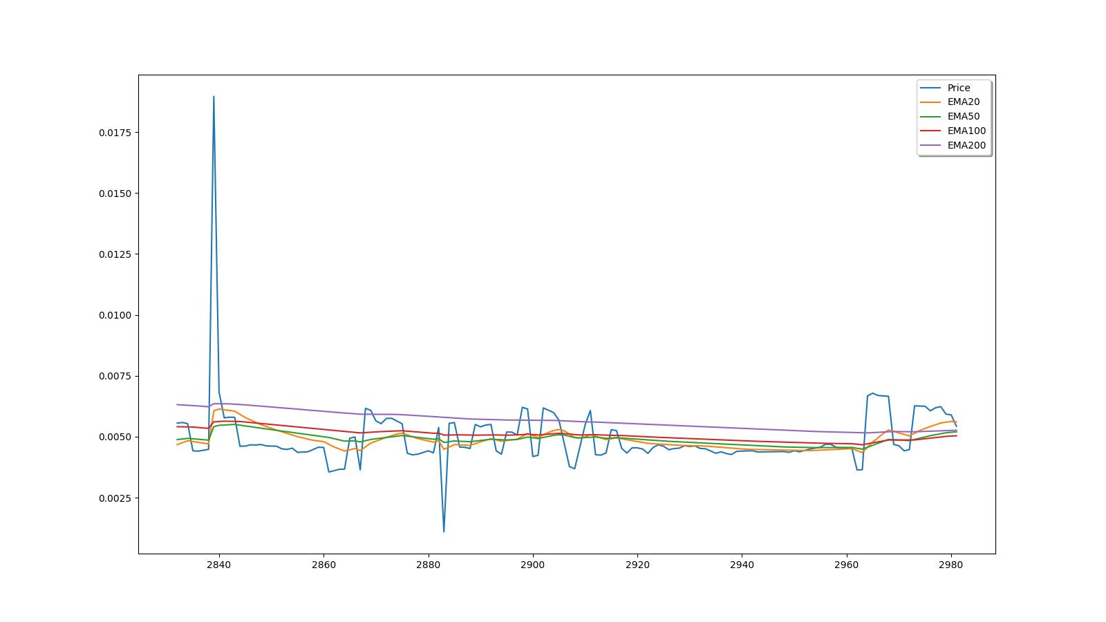 Pakcoin Exponential Moving Averages