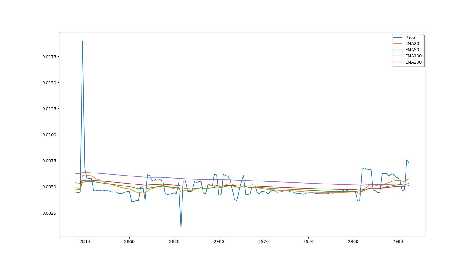 Pakcoin Exponential Moving Averages