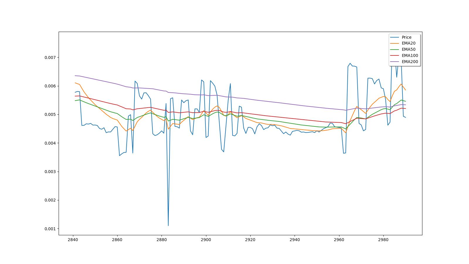 Pakcoin Exponential Moving Averages