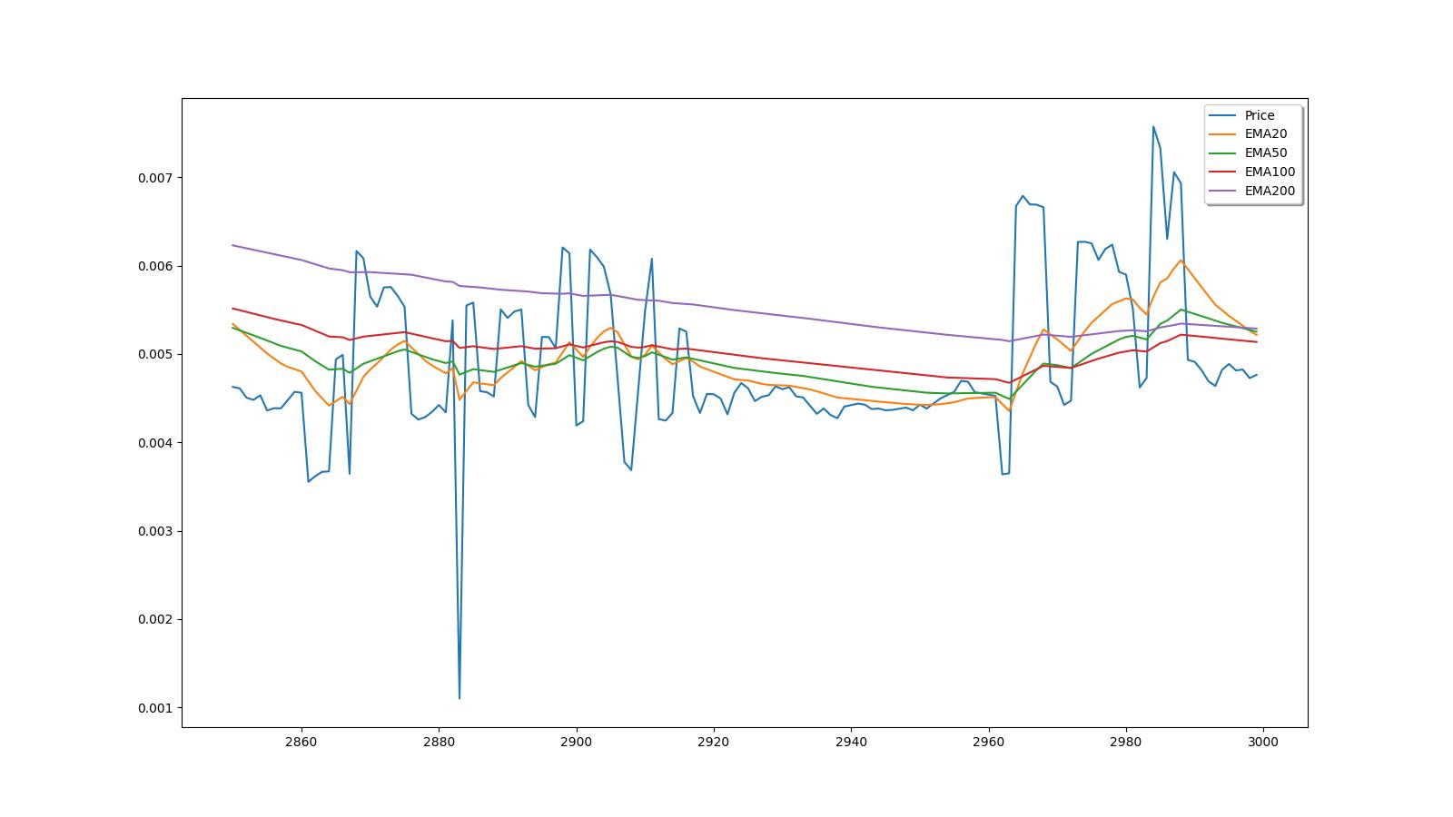 Pakcoin Exponential Moving Averages