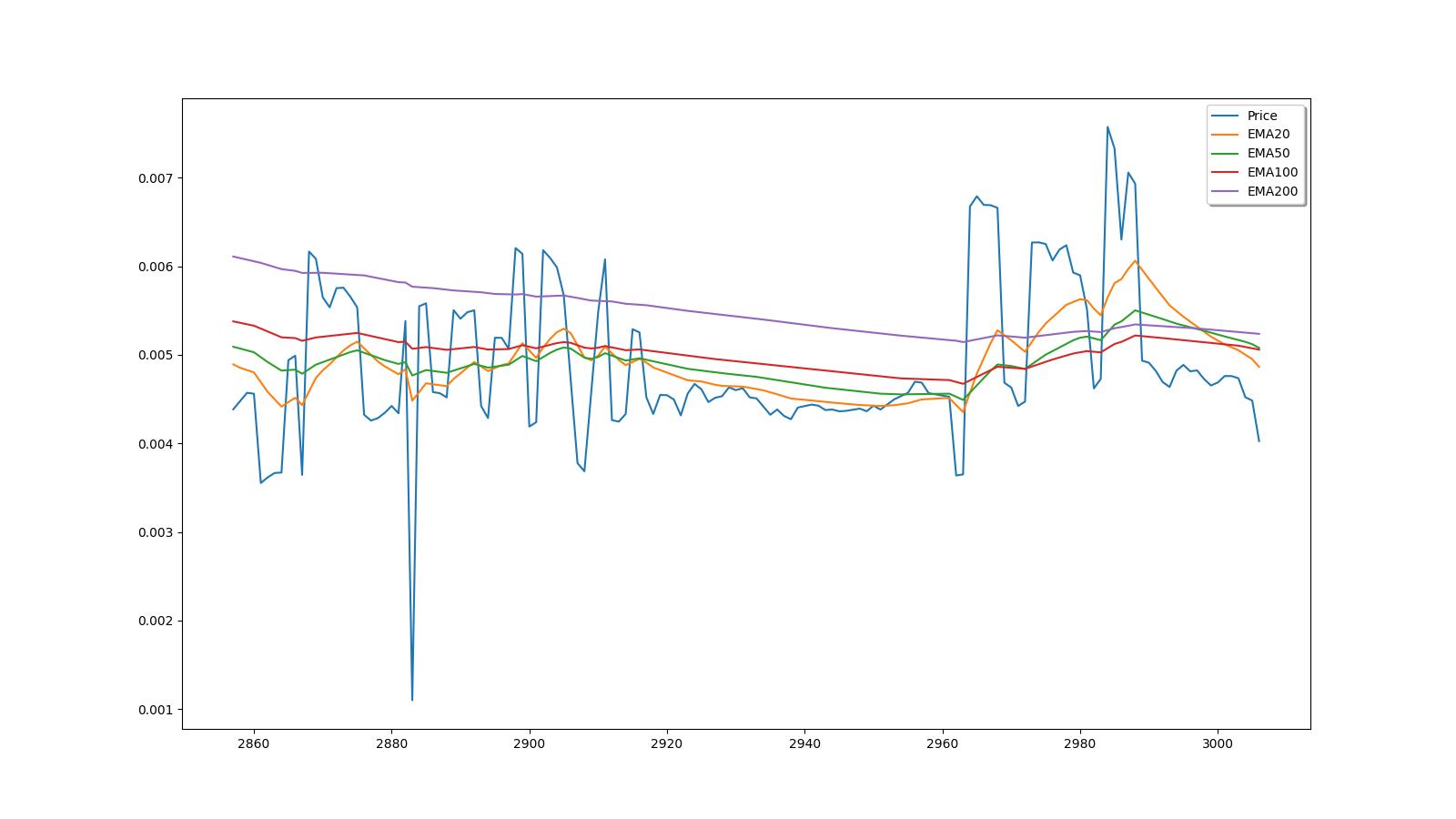 Pakcoin Exponential Moving Averages