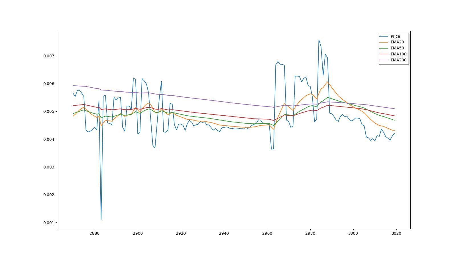 Pakcoin Exponential Moving Averages