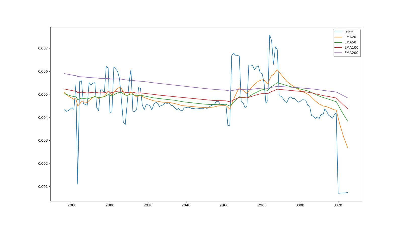PakCoin Exponential Moving Averages