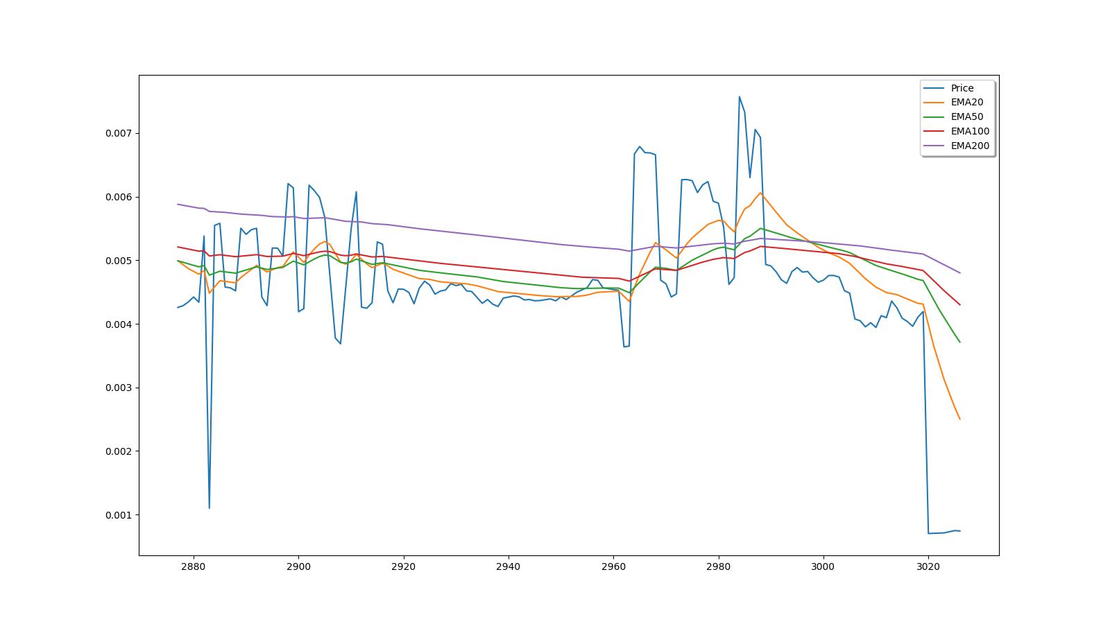 Pakcoin Exponential Moving Averages