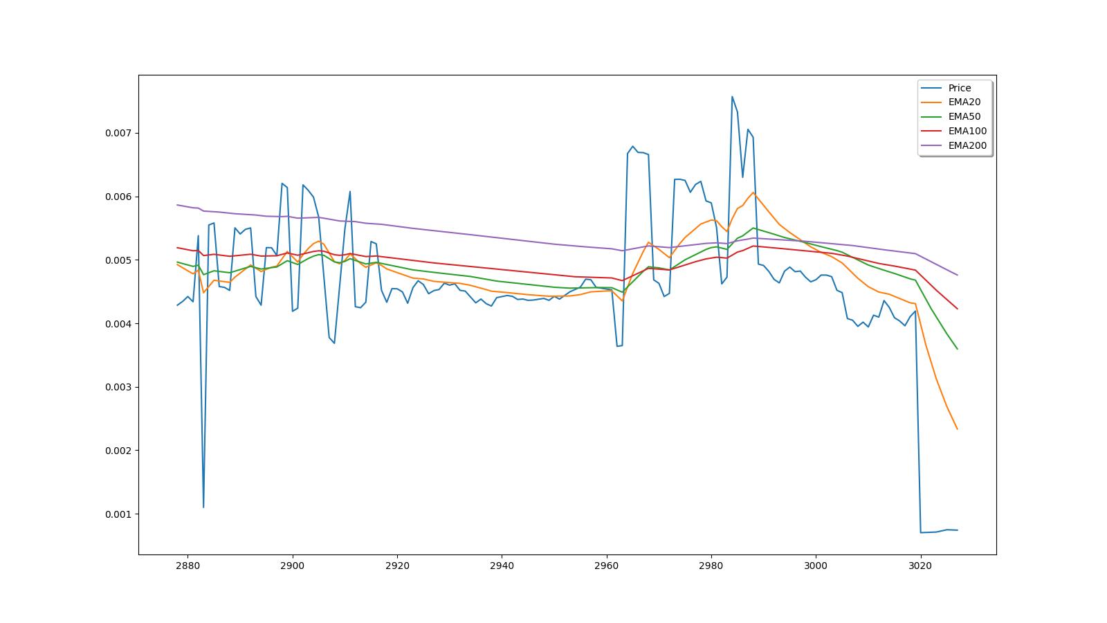 Pakcoin Exponential Moving Averages