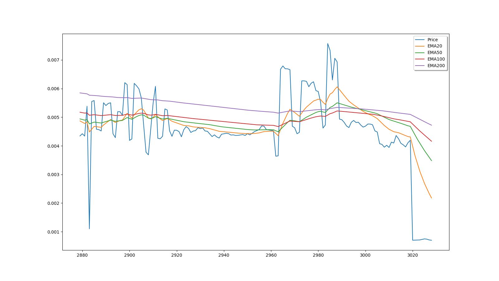 Pakcoin Exponential Moving Averages