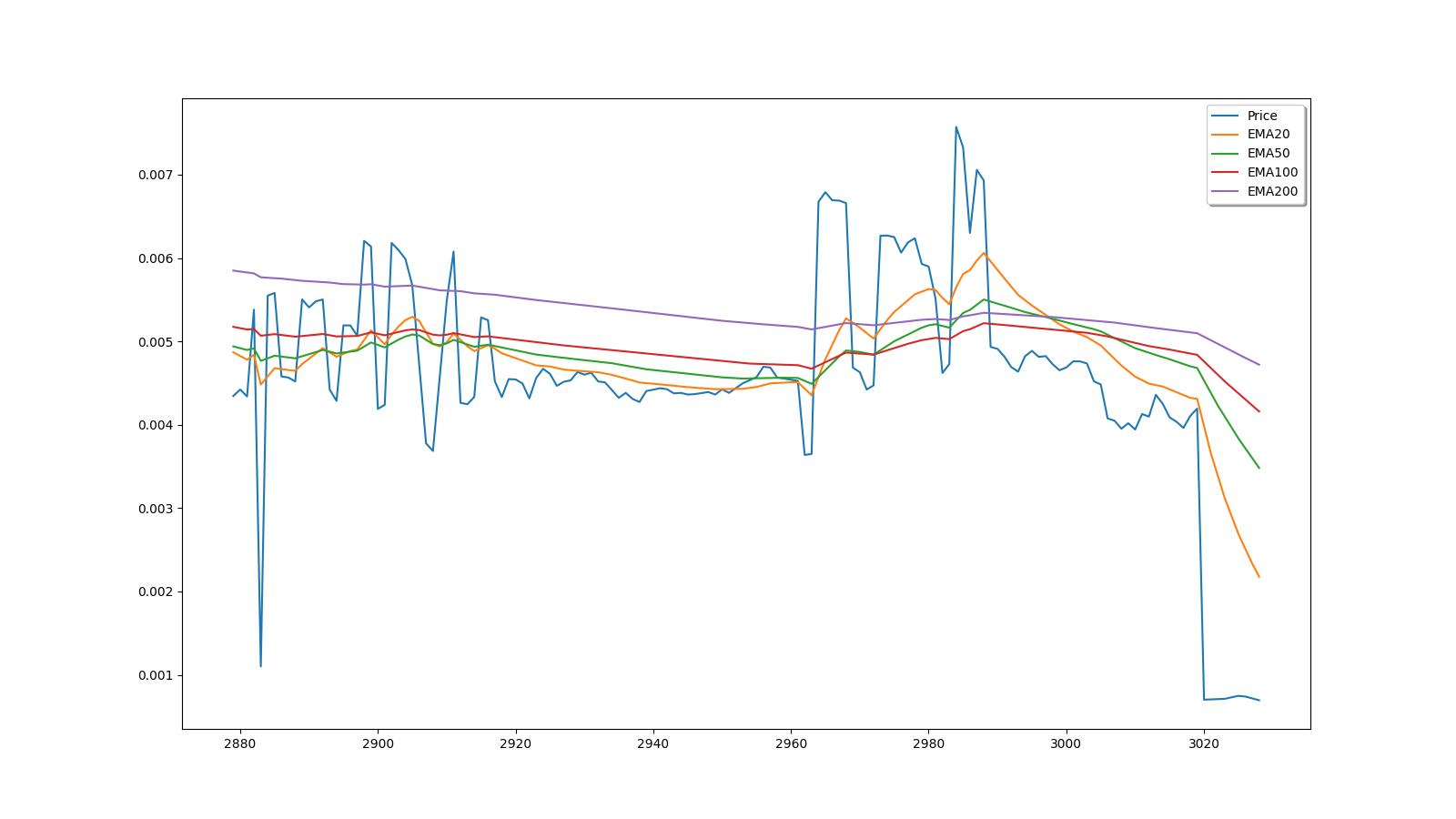 Pakcoin Exponential Moving Averages