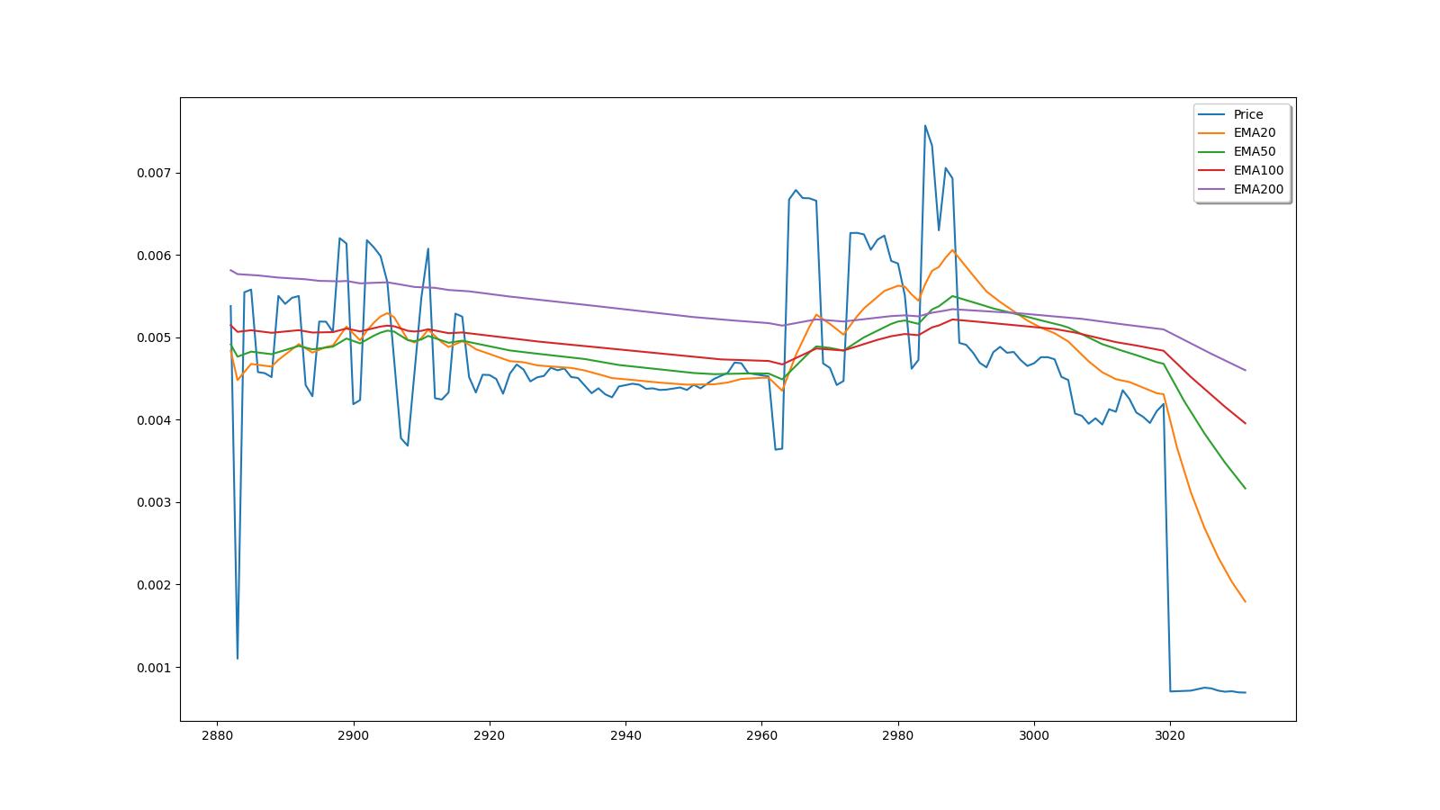 Pakcoin Exponential Moving Averages