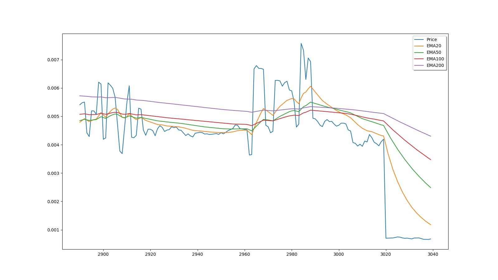 Pakcoin Exponential Moving Averages