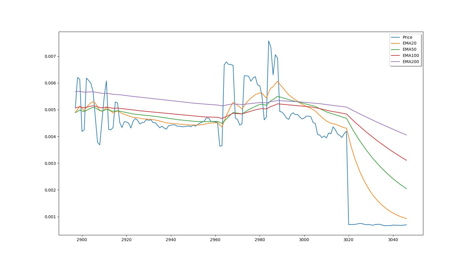 Pakcoin Exponential Moving Averages
