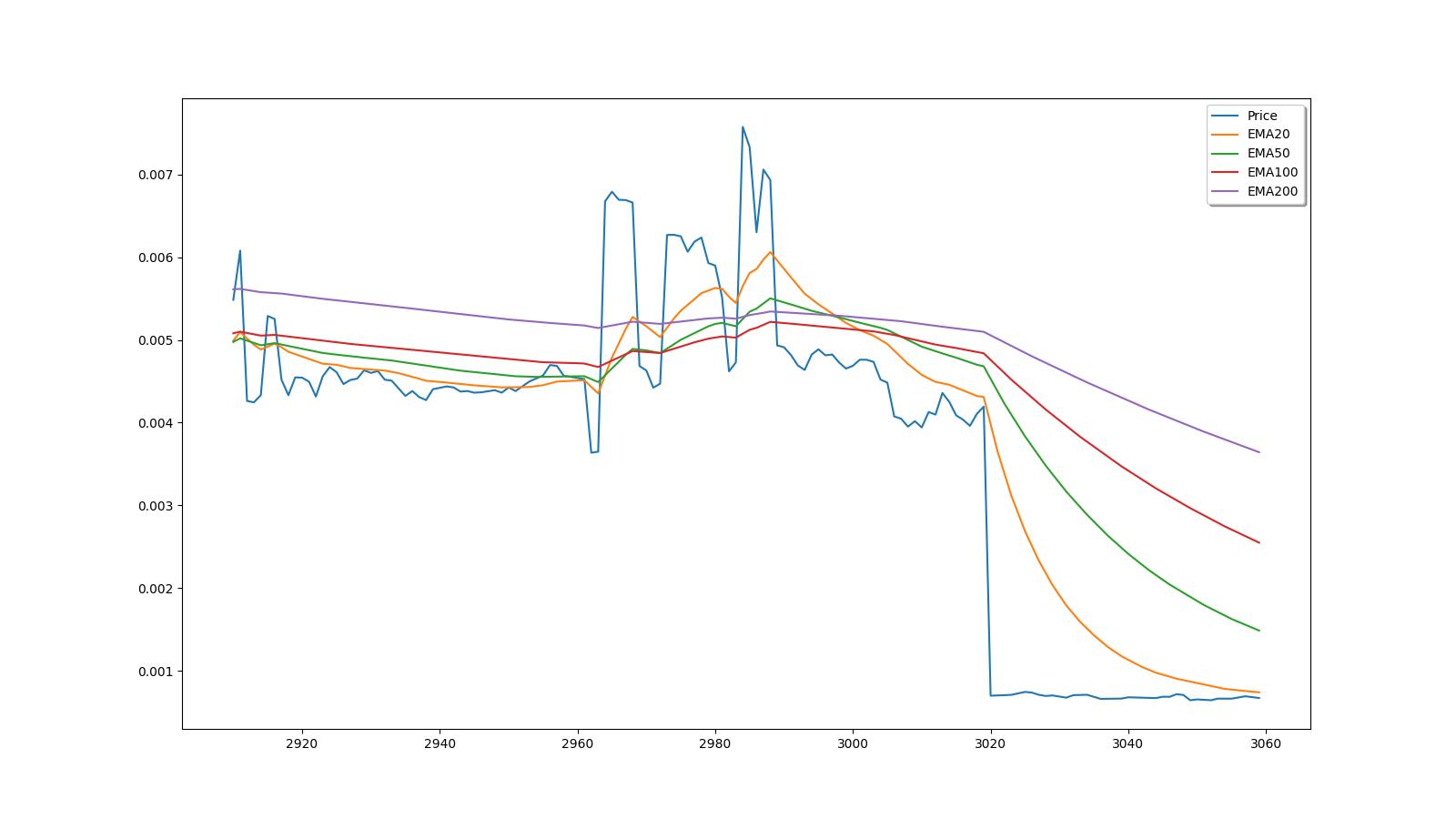 Pakcoin Exponential Moving Averages