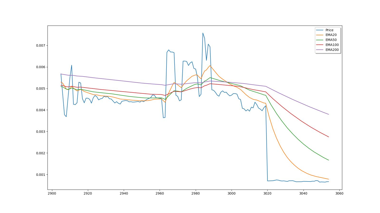 Pakcoin Exponential Moving Averages