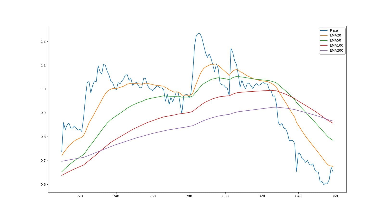Paladeum Exponential Moving Averages