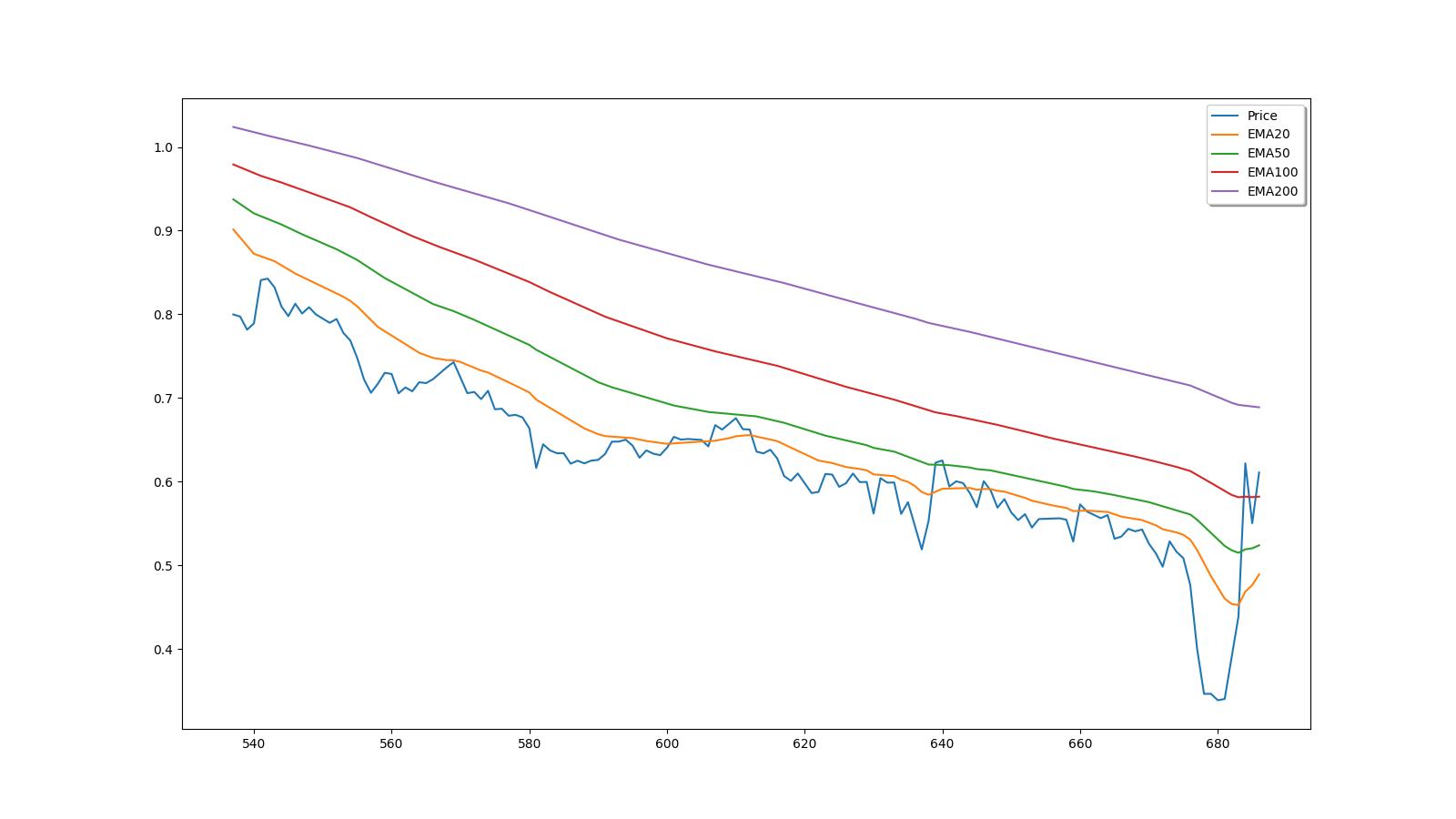 Paladeum Exponential Moving Averages