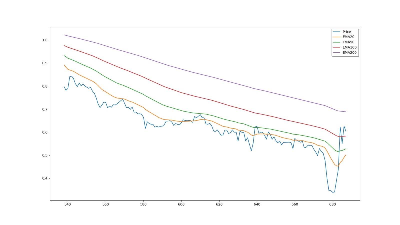Paladeum Exponential Moving Averages