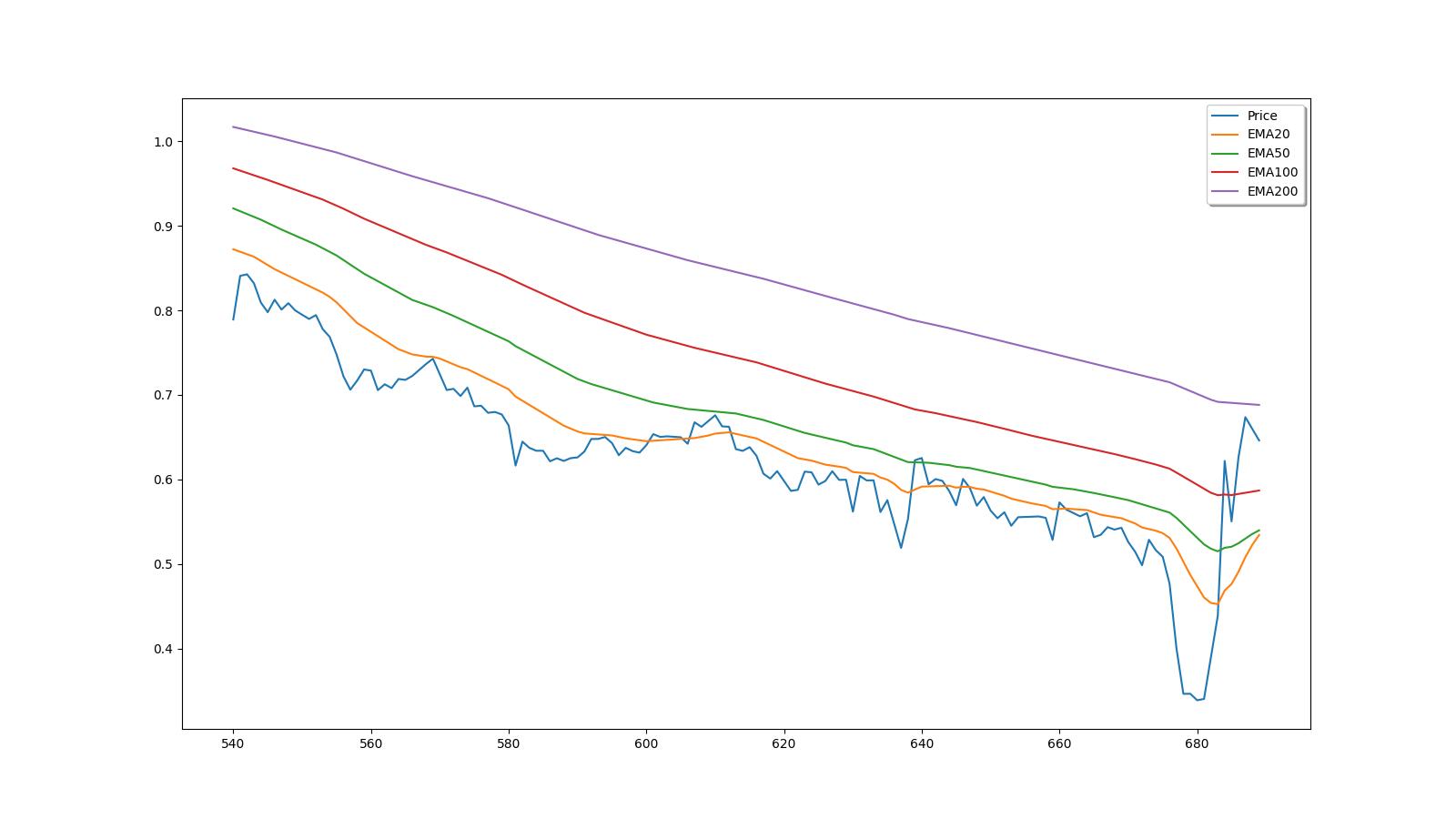 Paladeum Exponential Moving Averages