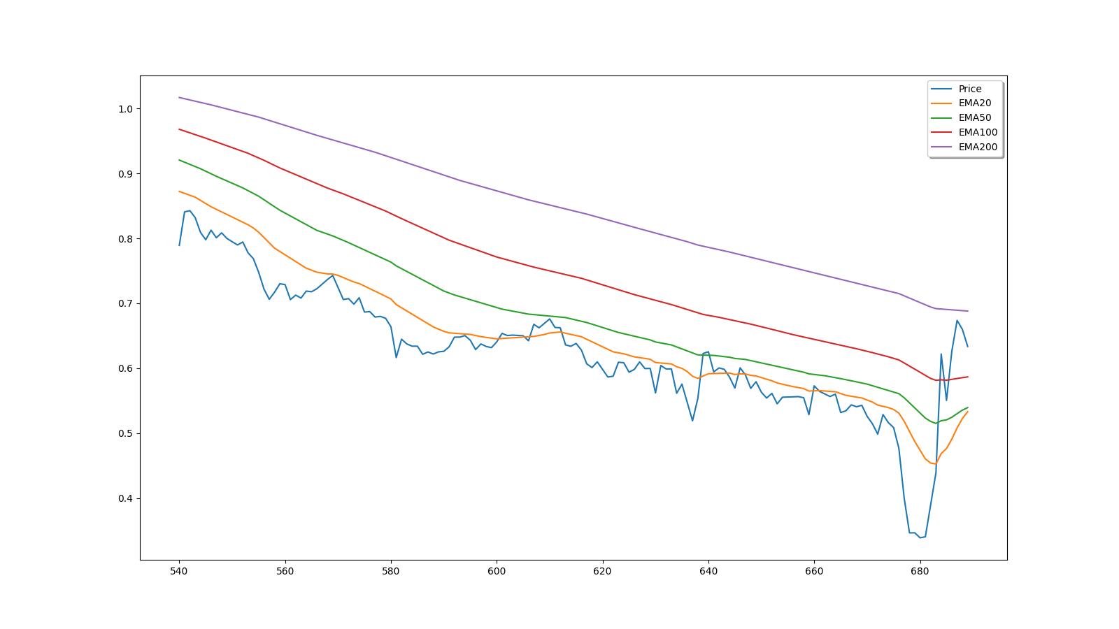 Paladeum Exponential Moving Averages