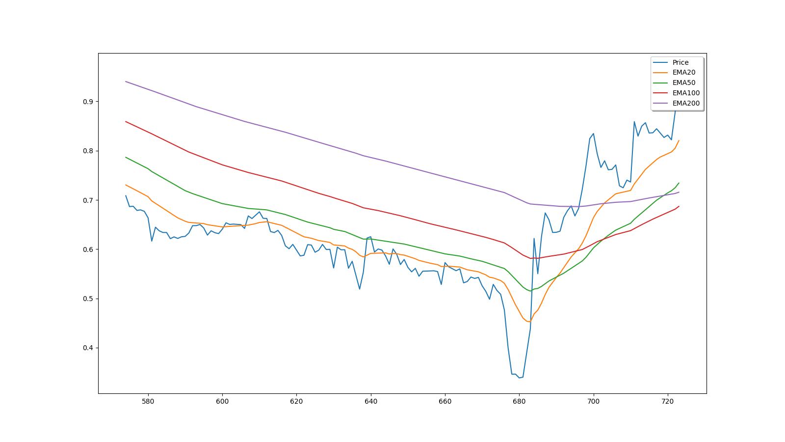 Paladeum Exponential Moving Averages