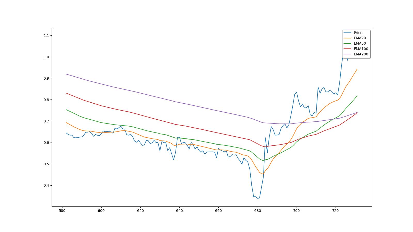 Paladeum Exponential Moving Averages