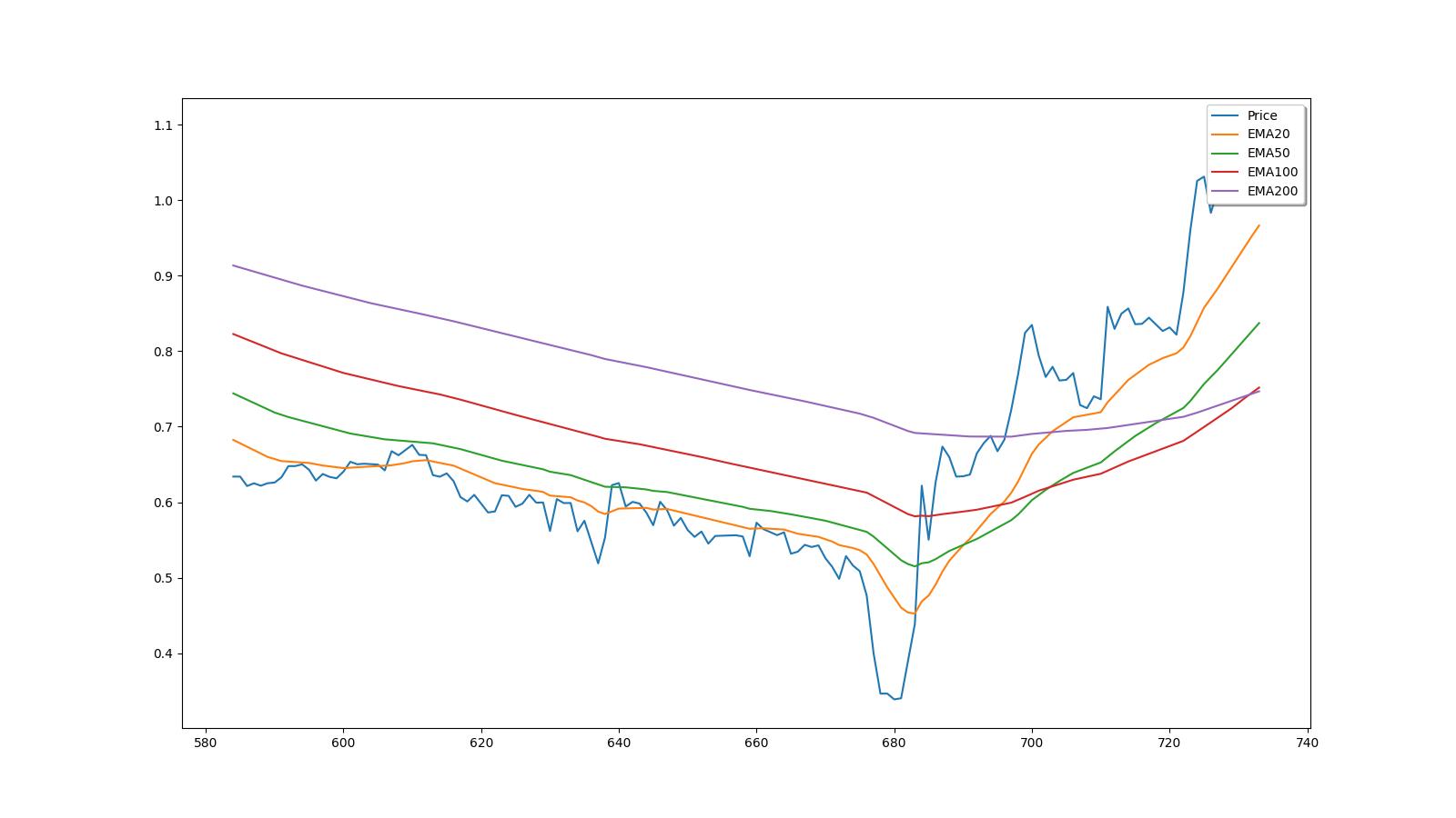 Paladeum Exponential Moving Averages