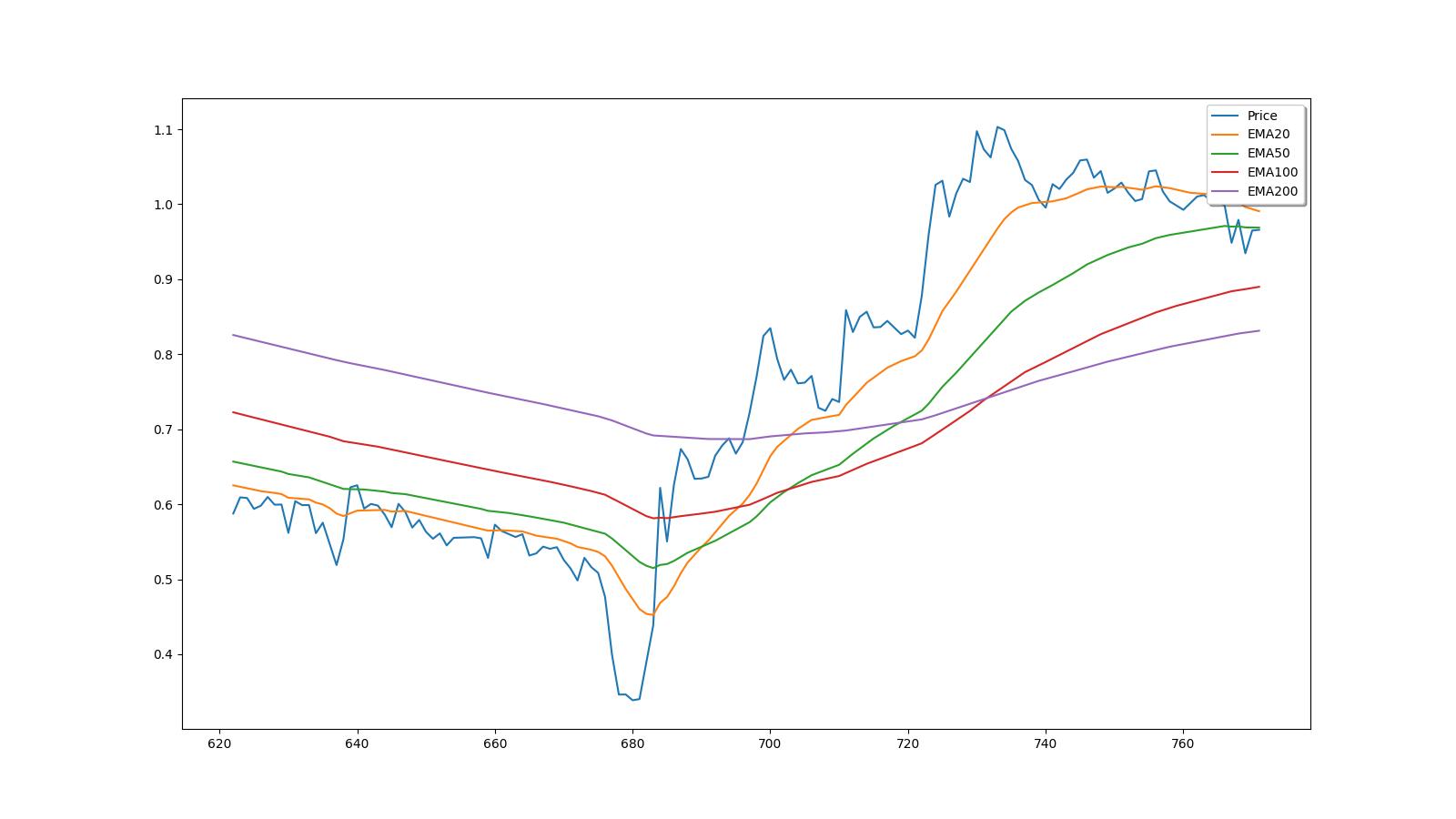 Paladeum Exponential Moving Averages