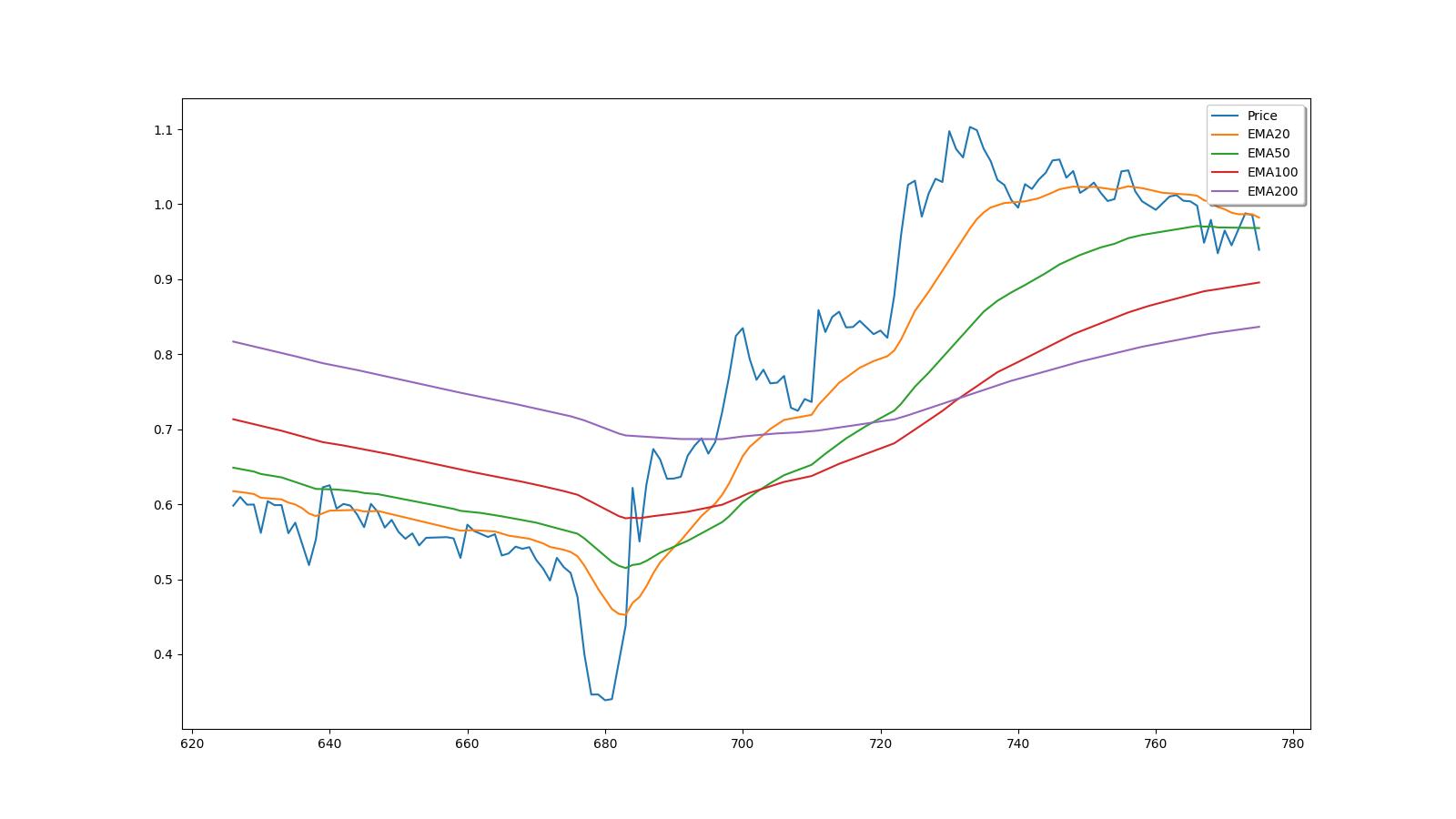 Paladeum Exponential Moving Averages