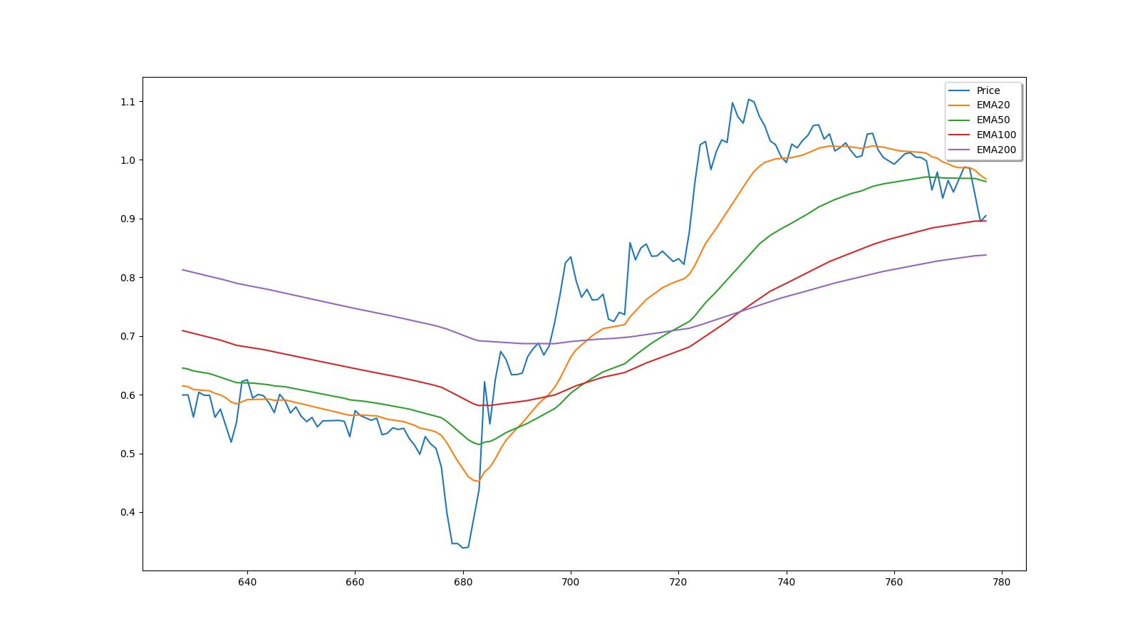 Paladeum Exponential Moving Averages