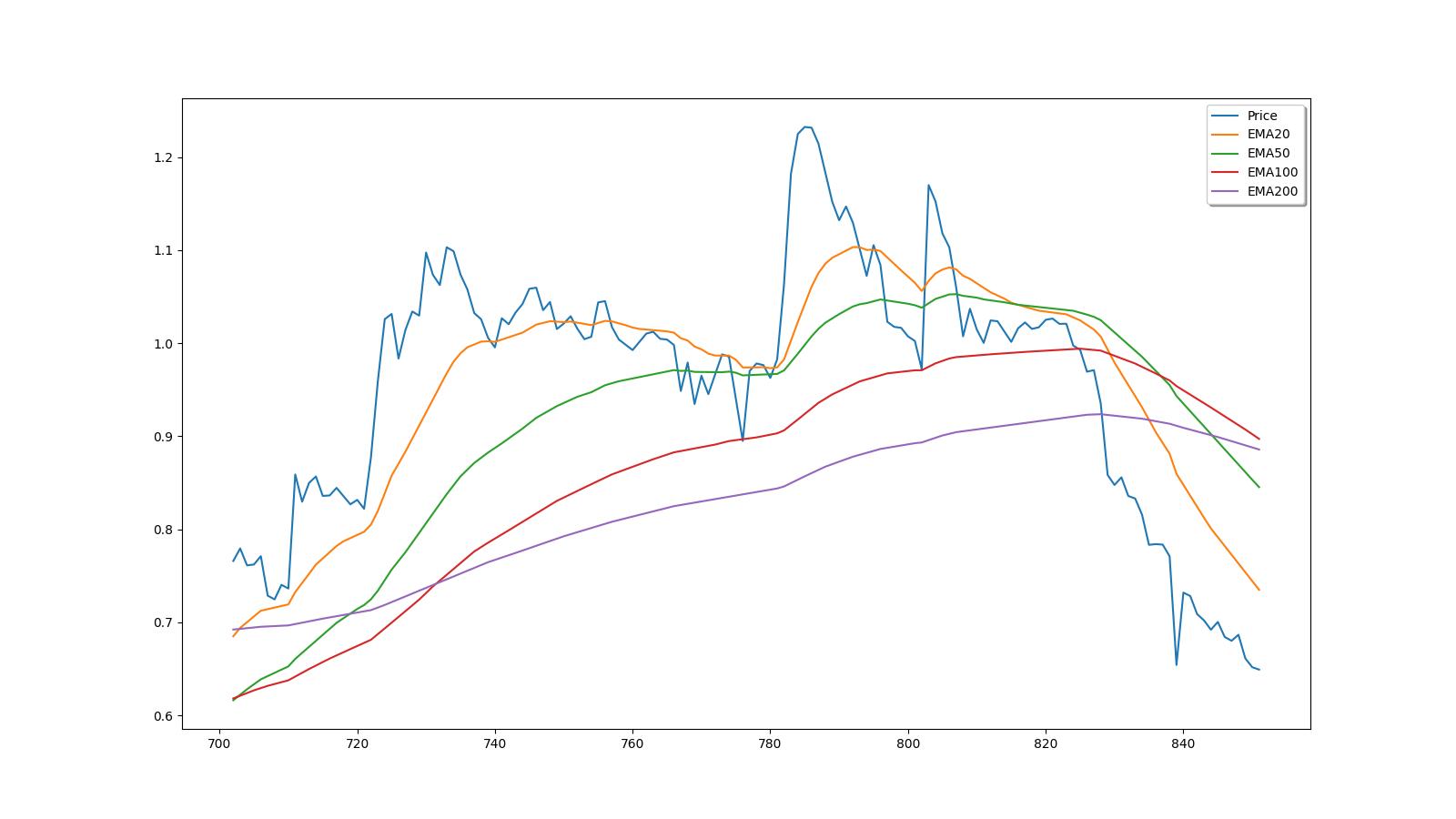Paladeum Exponential Moving Averages