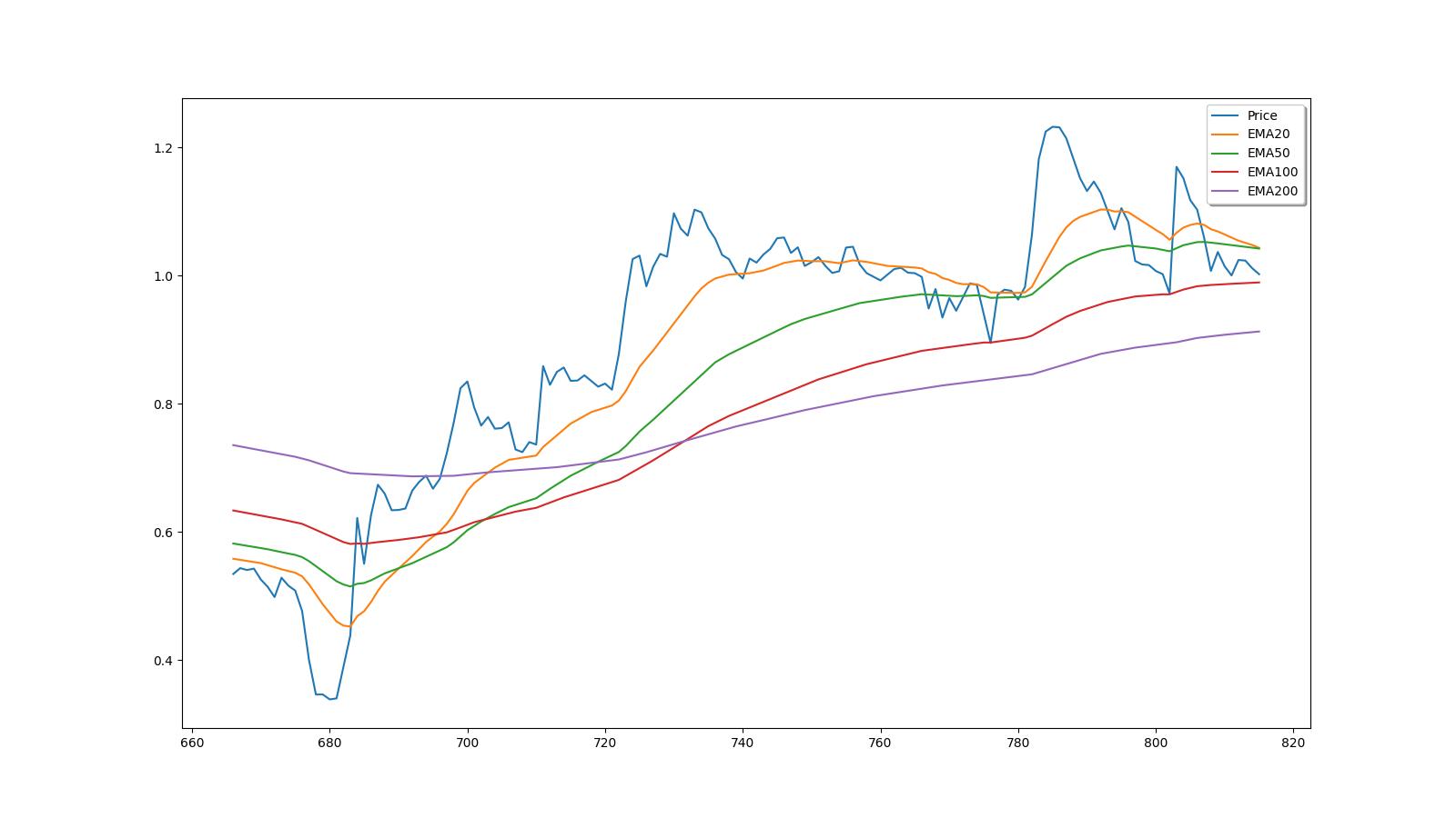 Paladeum Exponential Moving Averages