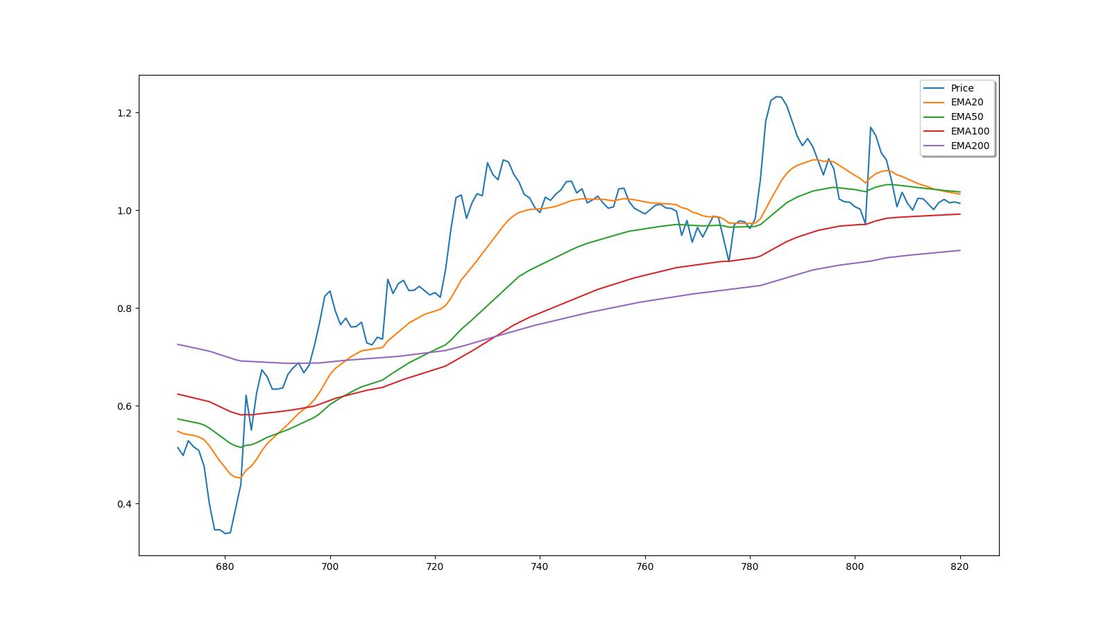 Paladeum Exponential Moving Averages