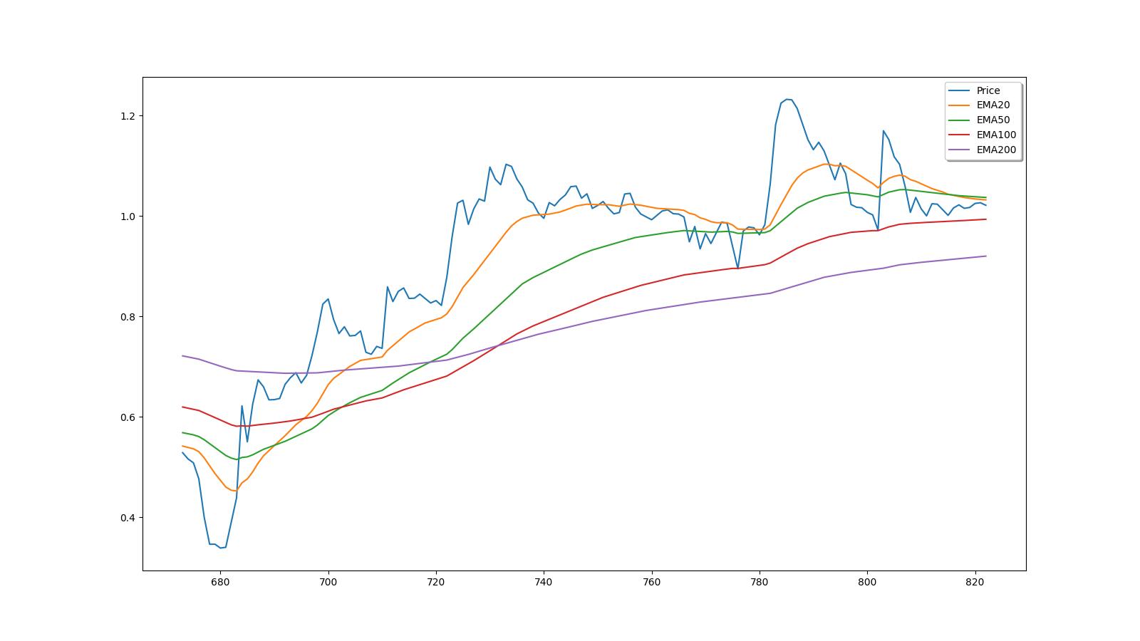 Paladeum Exponential Moving Averages
