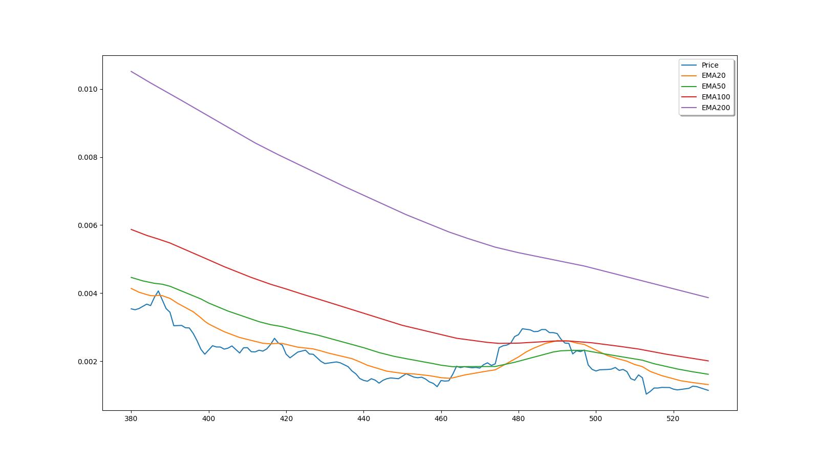 PaladinAI Exponential Moving Averages