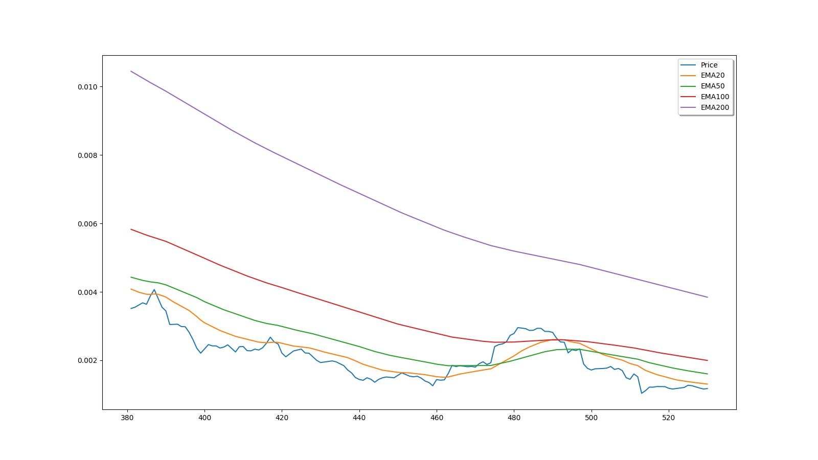 PaladinAI Exponential Moving Averages