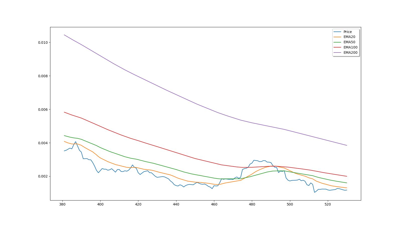 PaladinAI Exponential Moving Averages