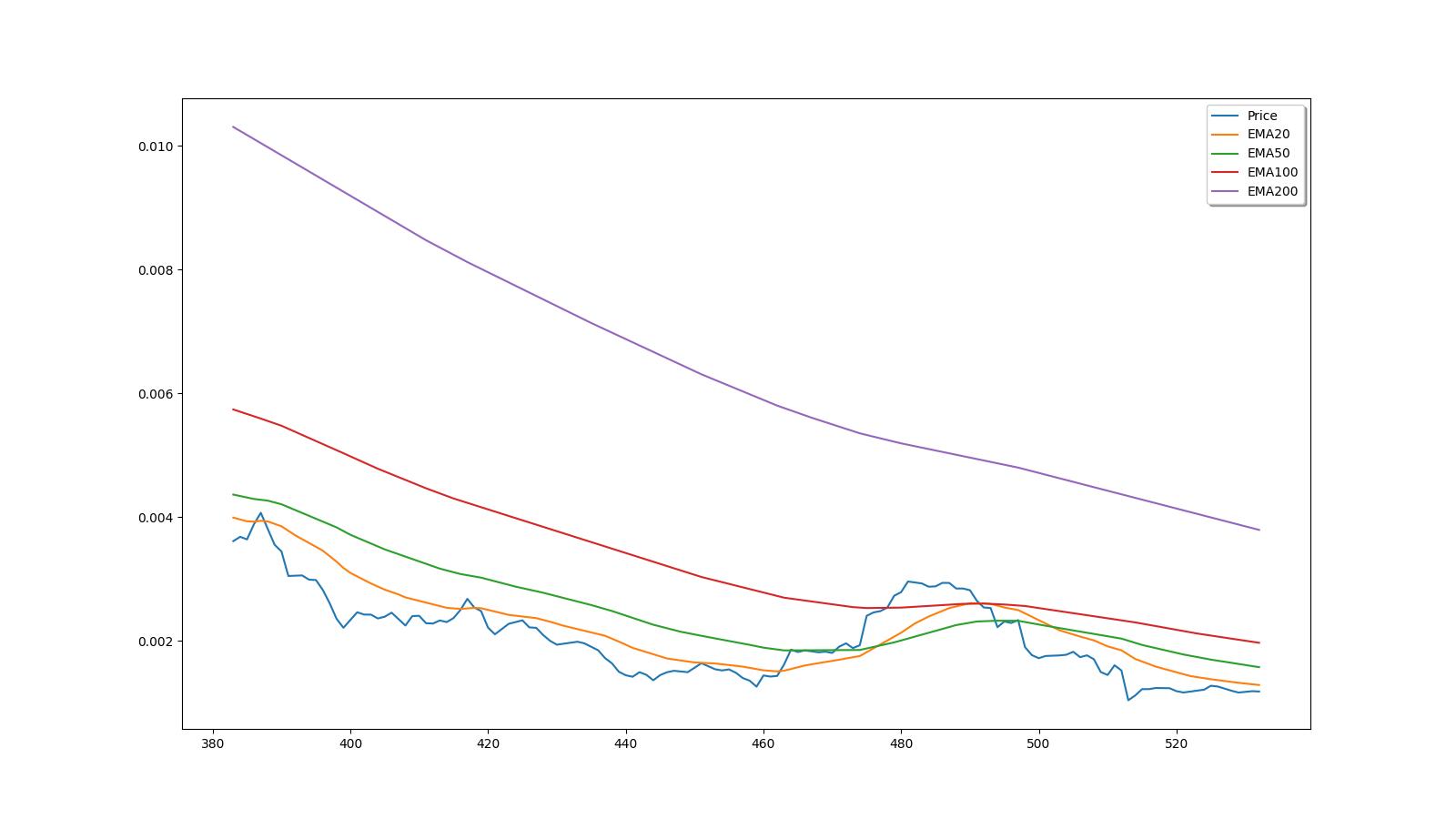 PaladinAI Exponential Moving Averages