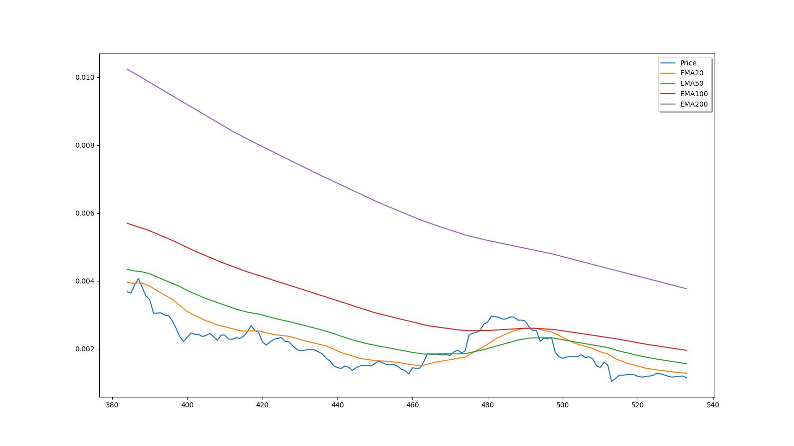 PaladinAI Exponential Moving Averages