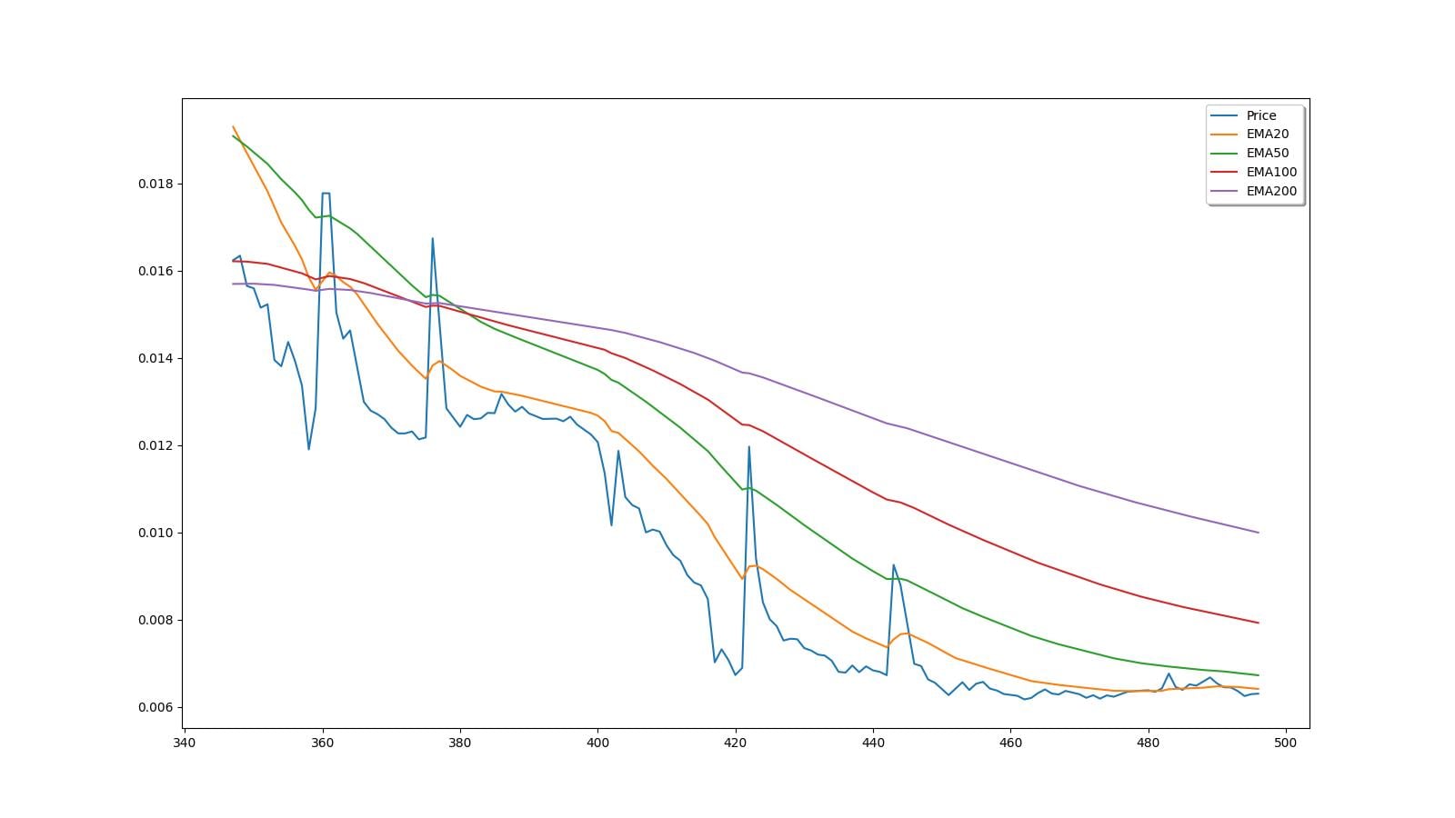 Palapa Exponential Moving Averages