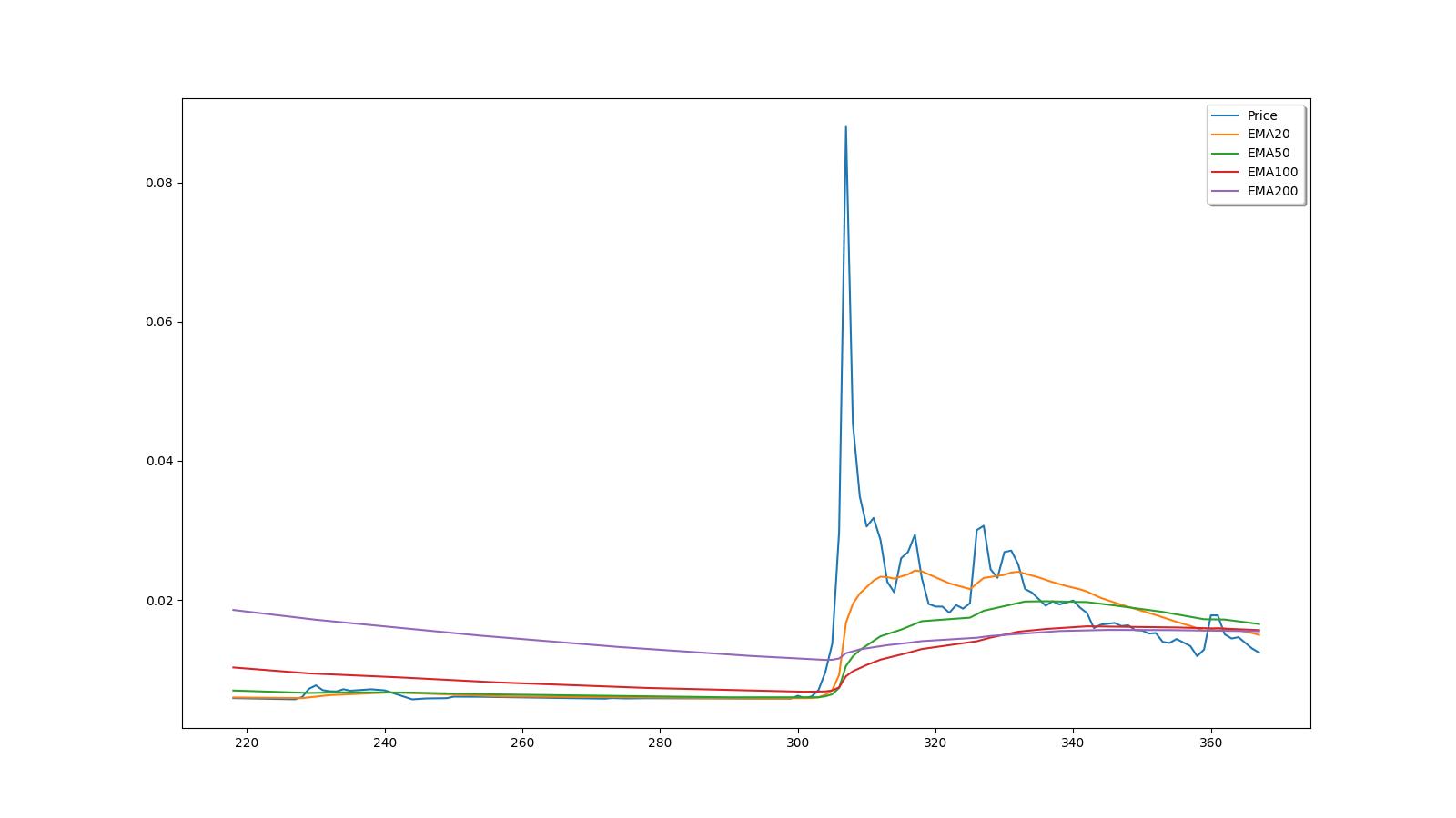 Palapa Exponential Moving Averages