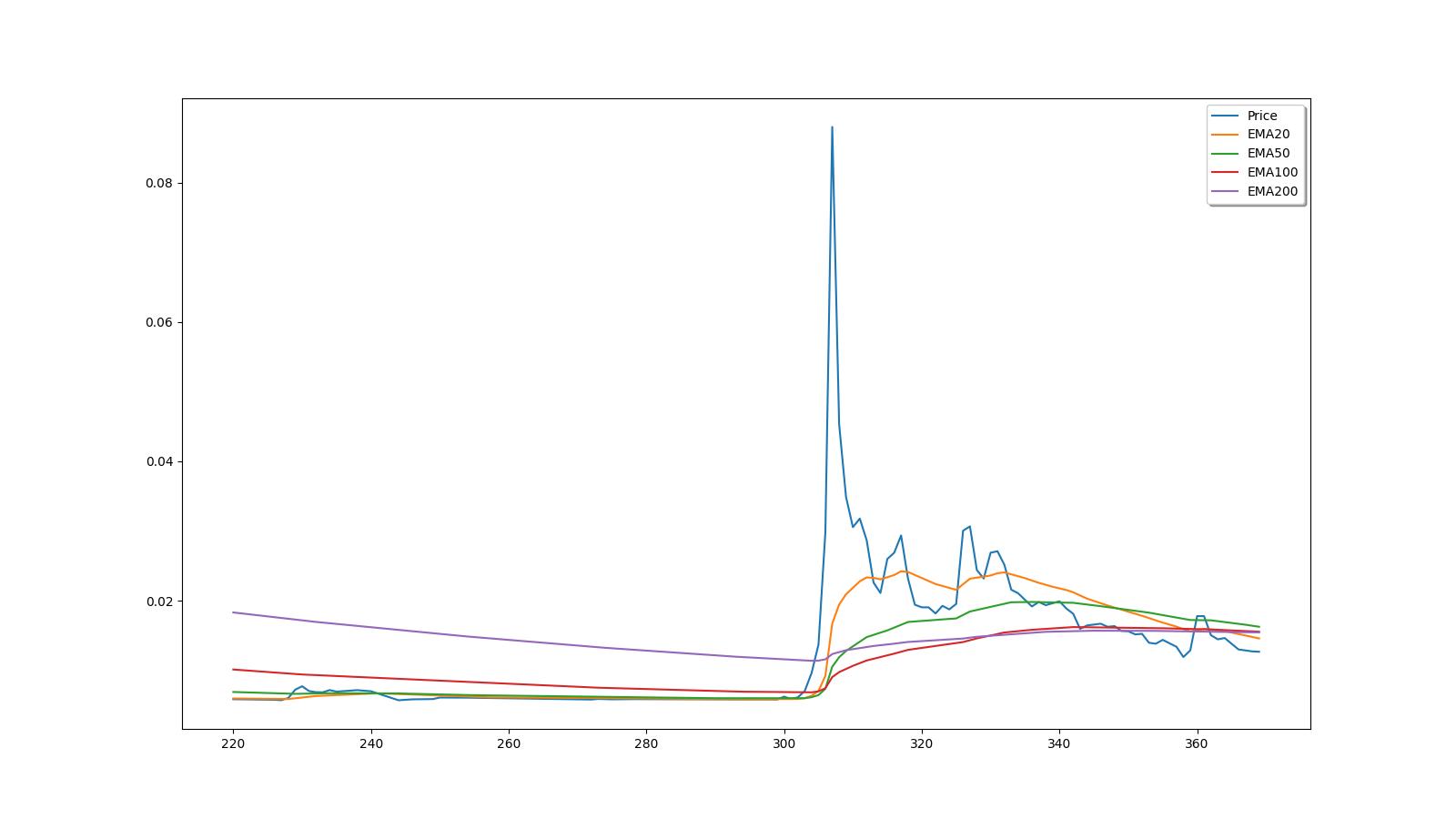 Palapa Exponential Moving Averages