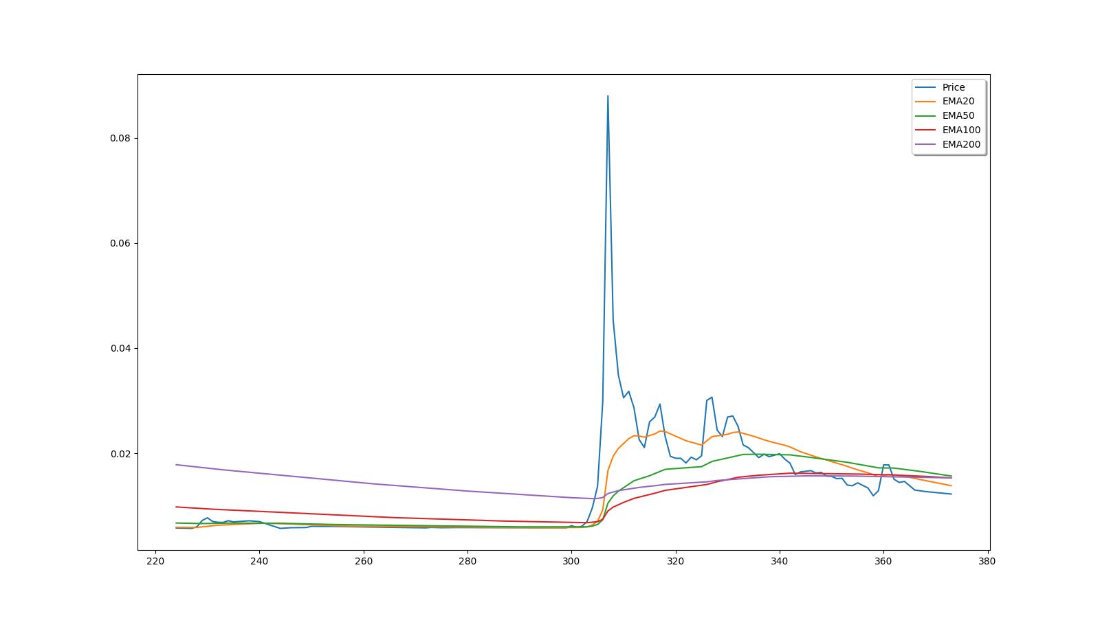 Palapa Exponential Moving Averages