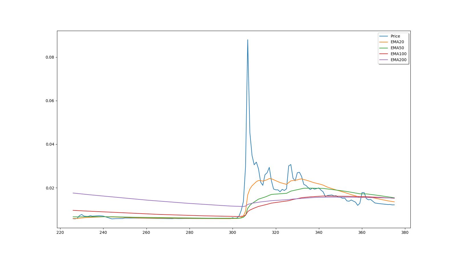 Palapa Exponential Moving Averages