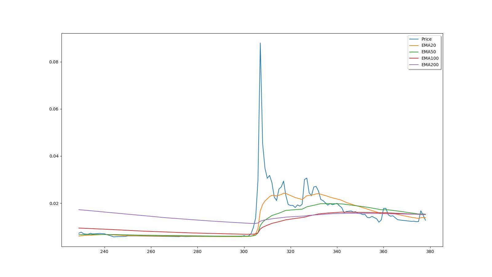 Palapa Exponential Moving Averages