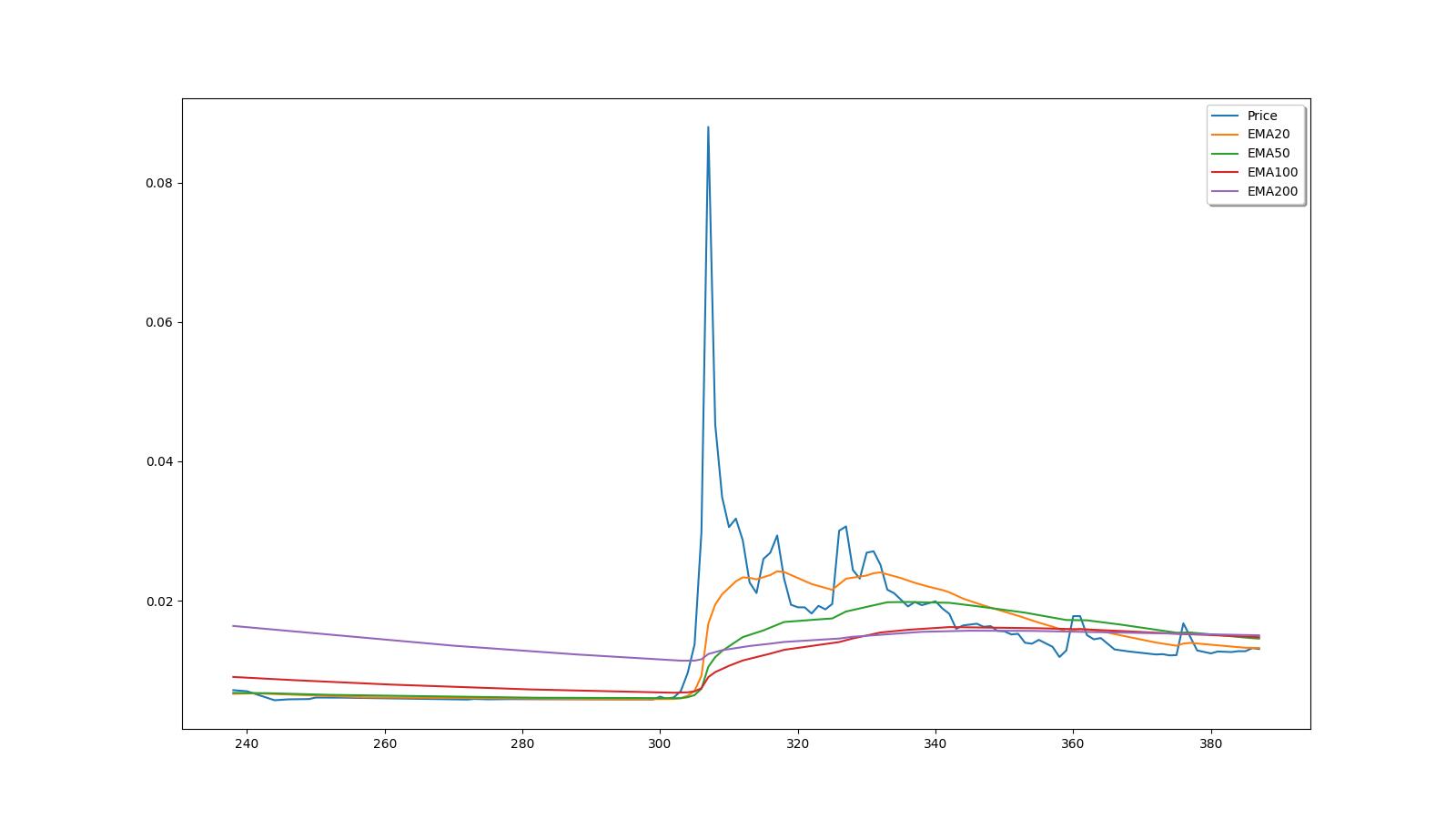 Palapa Exponential Moving Averages