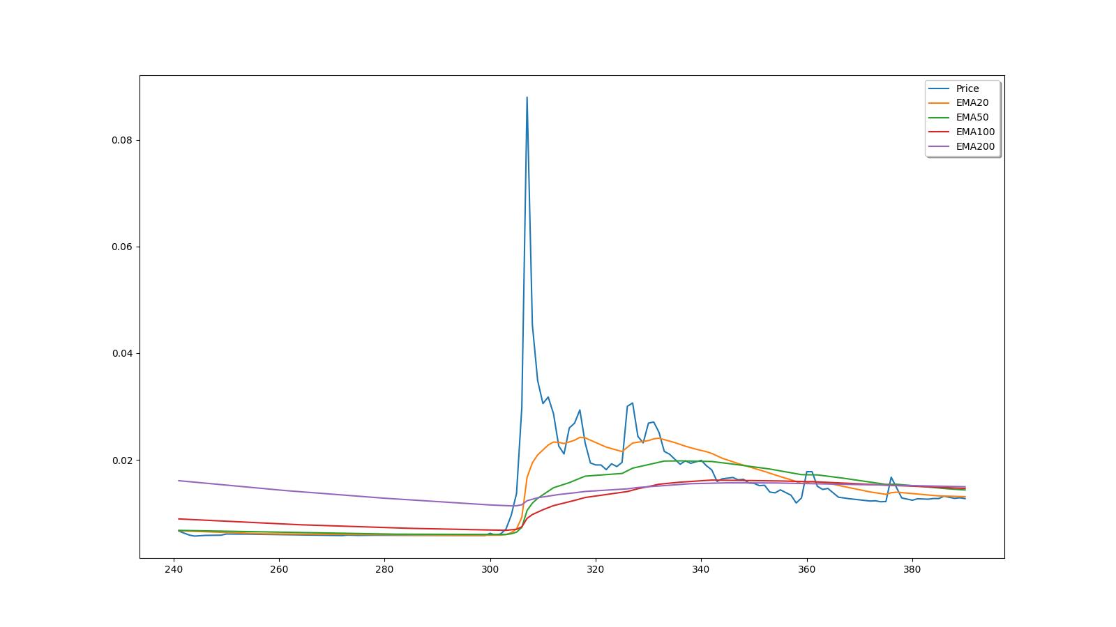Palapa Exponential Moving Averages