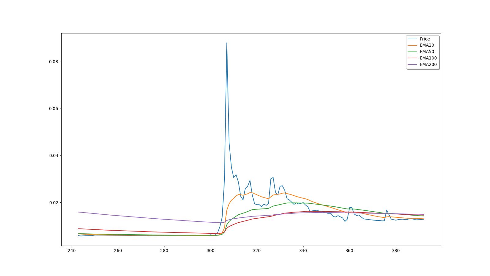 Palapa Exponential Moving Averages