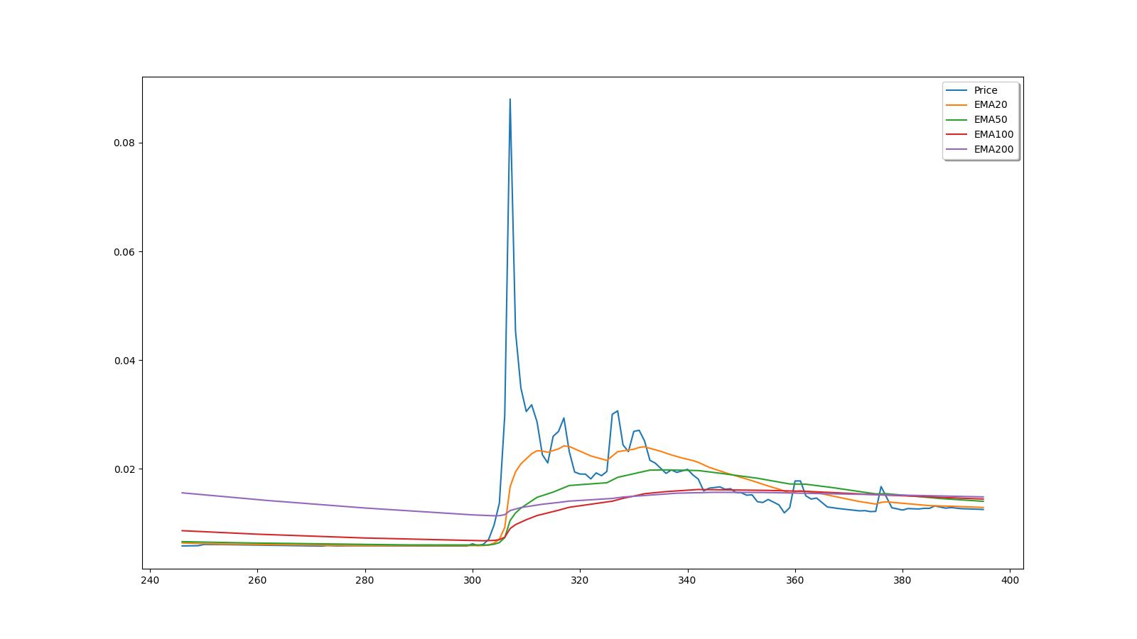 Palapa Exponential Moving Averages