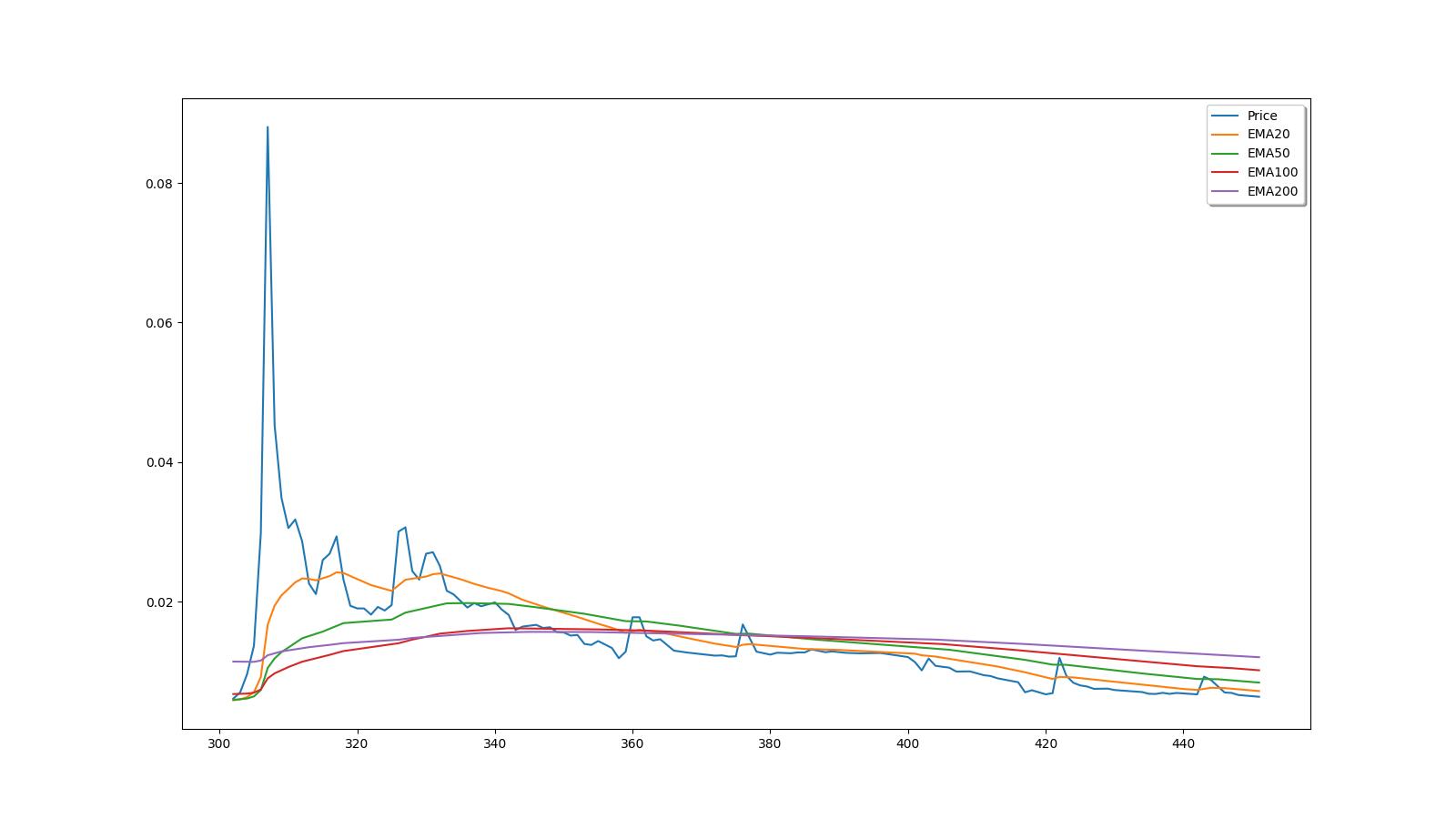 Palapa Exponential Moving Averages